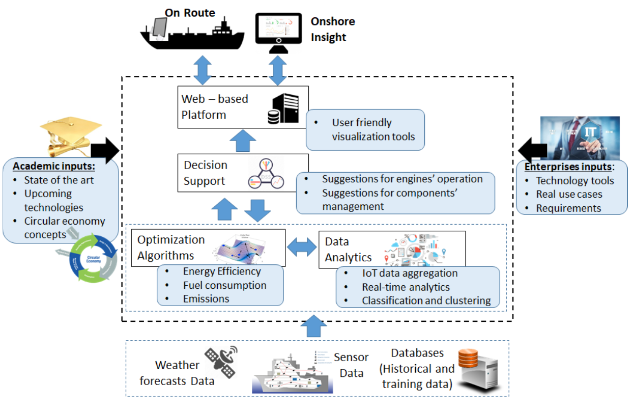 Efficient vessel management leveraging ICT techniques - ITML